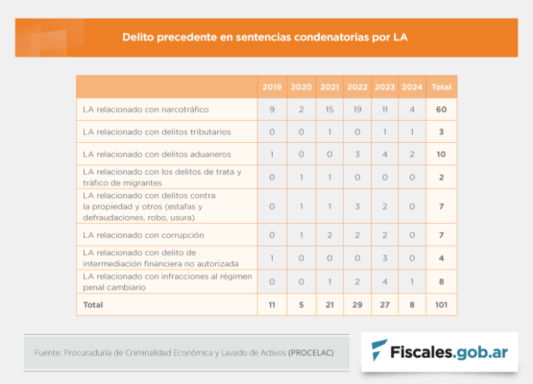 Lavado de activos: se dictaron 91 sentencias condenatorias en cinco ...